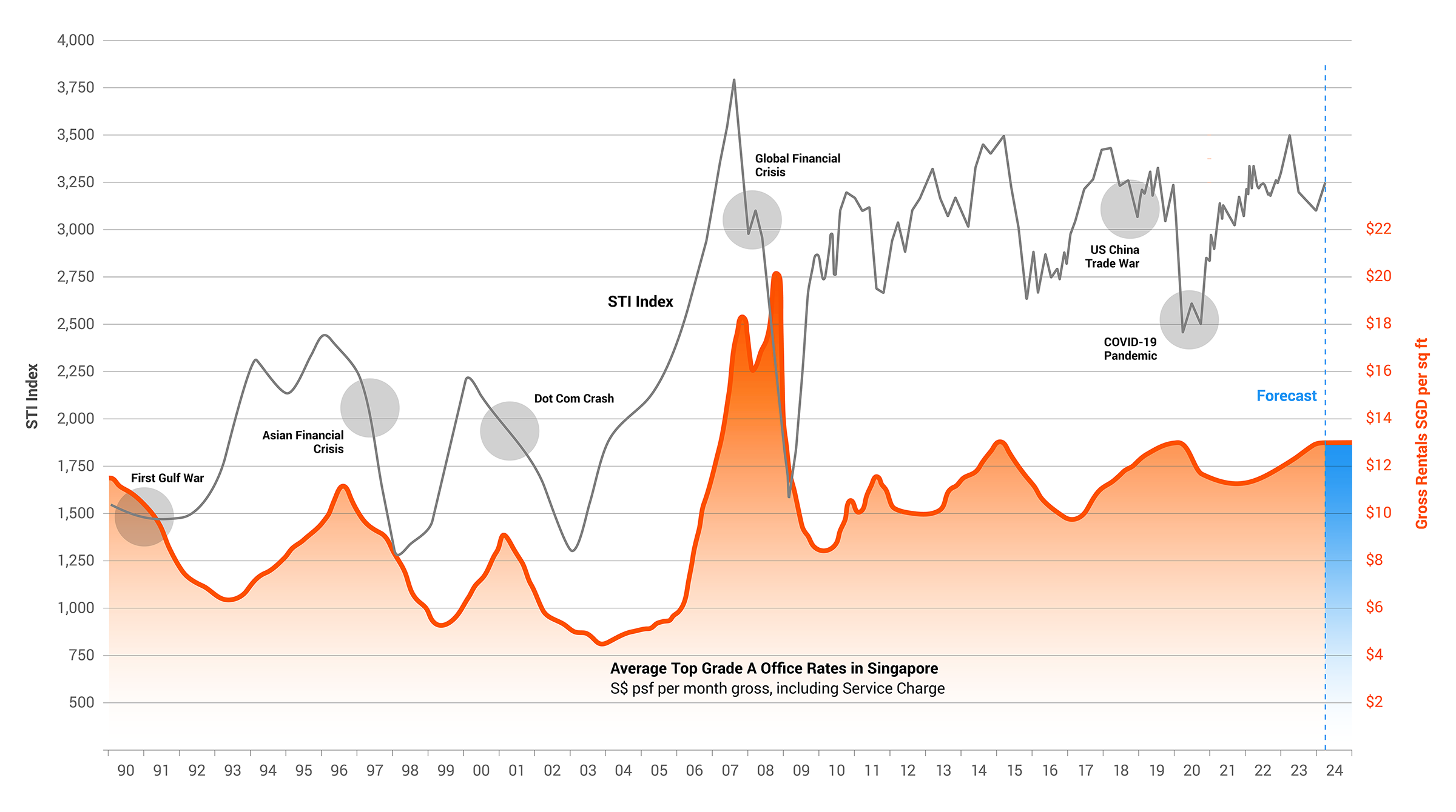 Singapore Average Top Grade A Office Rates Graph by Corporate Locations